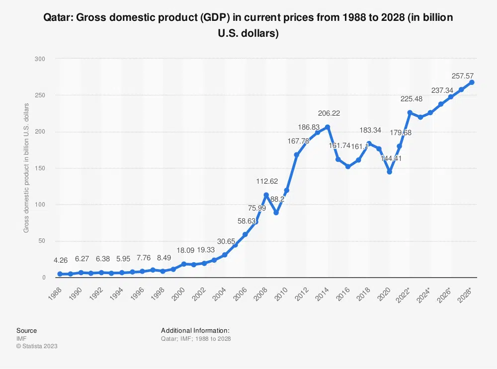 Why You Shouldn't Invest in Qatar - InvestAsian