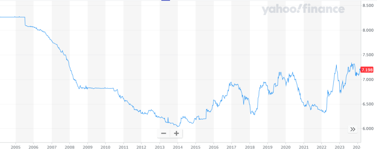 Chinese Yuan’s Future: Will it Rise or Fall? - InvestAsian